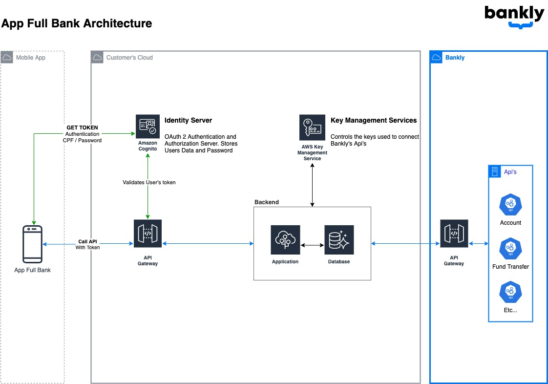 Processo de Onboarding do Bankly